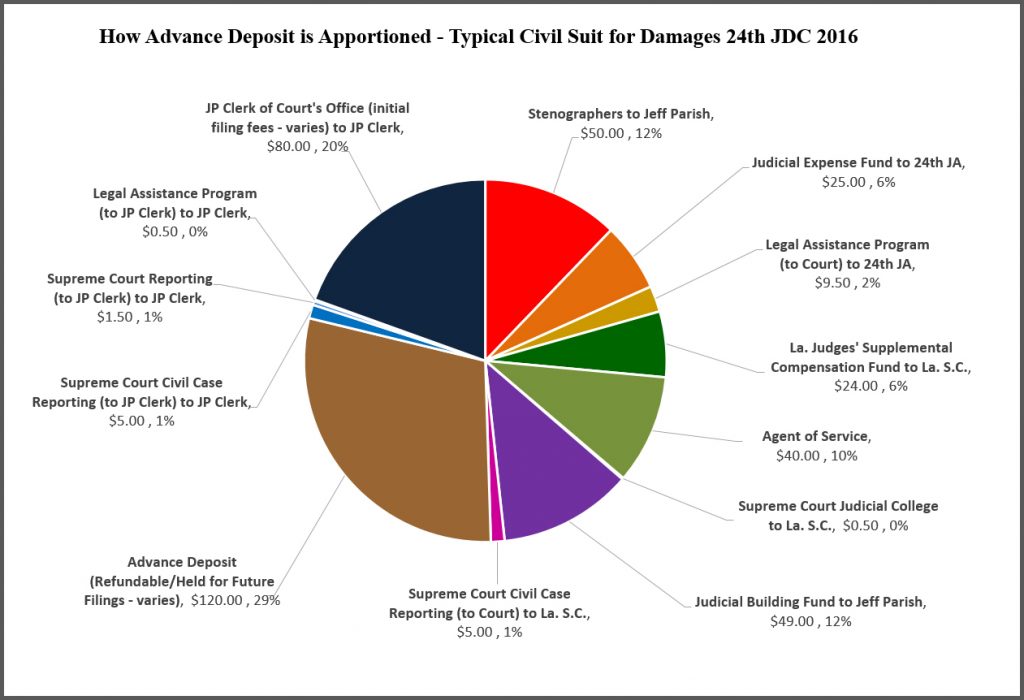 How Your Filing Fees are Apportioned « Jefferson Parish Clerk of Court